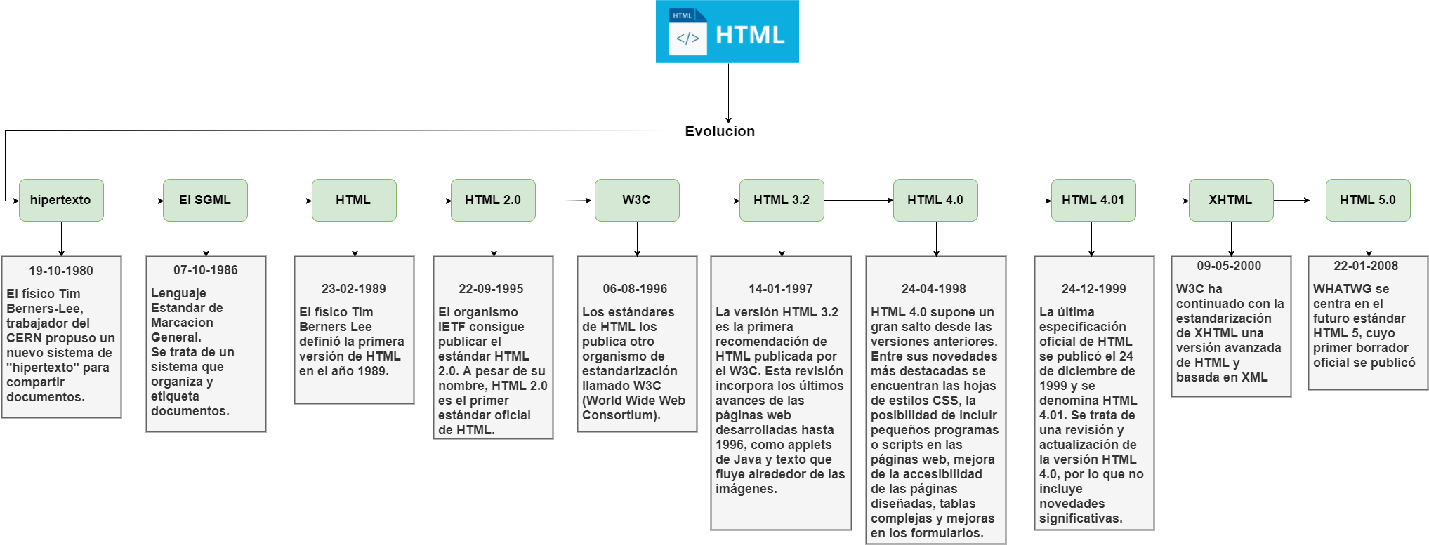 Evolución HTML – Tecnologia Informatica